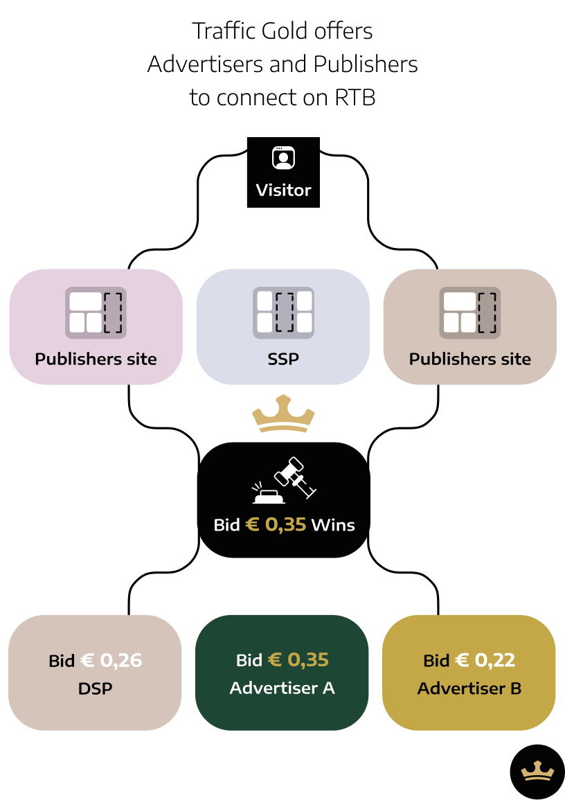 Traffic Gold - Traffic Gold